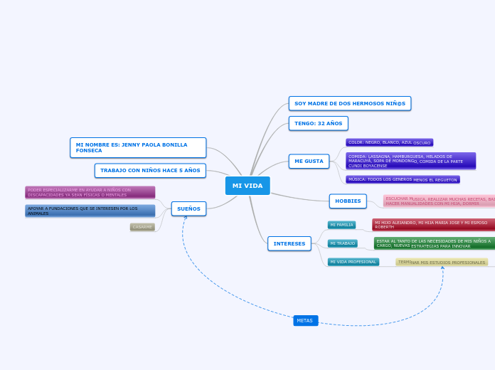 MI VIDA - Mind Map